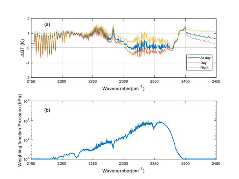 A The Spectral Dependence Of Bt Differences ∆btc2 Cris Between Download Scientific Diagram