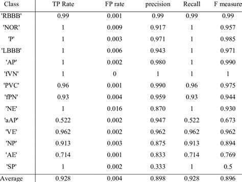 Evaluation Measure Of Amglvq For Arrhythmia Heart Beat Classification Download Table