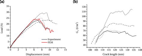 6 A Load And Displacement Data Of The Mmb Test For 5 Different Download Scientific Diagram