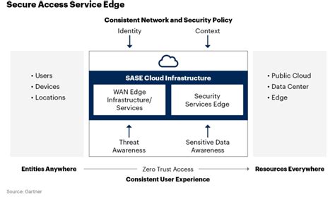 Have We Come Full Circle From SD WAN To SASE To SSE MEFs SD WAN And SASE Standards IEEE