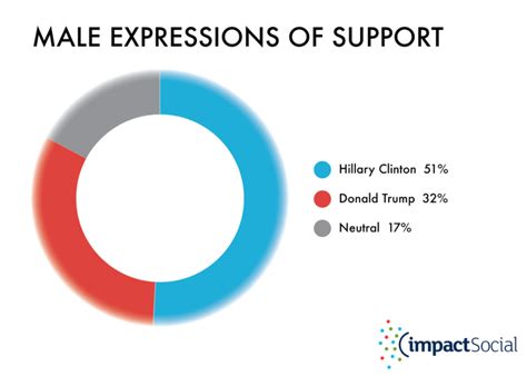 Us Debate Trumps Misogyny Hasnt Pushed Men To Vote For Clinton