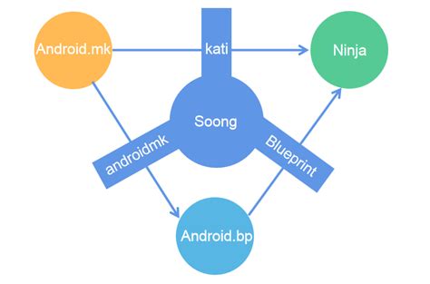 Android编译系统初探 编译 桑榆 Infoq写作社区
