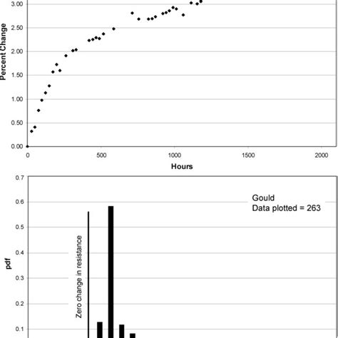 MacDermid Embedded Resistor Stabilization Bake Analysis After 2100 H At Download Scientific