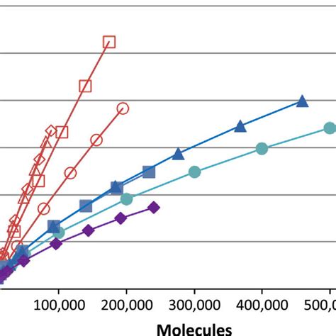 Rarefaction Curves Horizontal Axis Number Of Molecules Randomly
