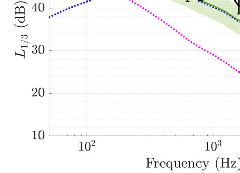 Comparison Between The Prediction Model And The Field Measurements For Download Scientific