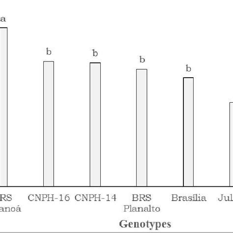 Commercial Root Mass T Ha 1 Of Carrot Genotypes Evaluated In 16