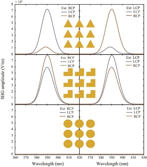 Calculated Second Harmonic Spectra For Triangle Array Top L Shaped Calculated Second Harmonic Spectra For Triangle Array Top L Shaped