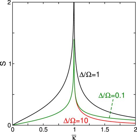 Spinoscillator Entanglement Entropy S For Jto Infty J → ∞ For