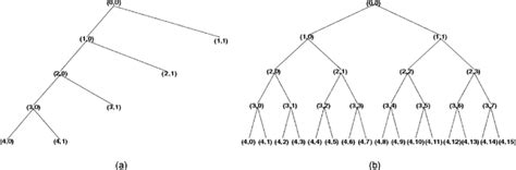 A Discrete Wt B Wavelet Packet Decomposition Tree Download Scientific Diagram