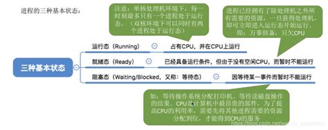 二、进程的定义、组成、组成方式及特征进程的组成部分必须包含 Csdn博客