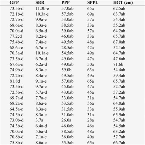 Mean Range And Lsd Values Of 49 Kabuli Chickpea Genotypes Download