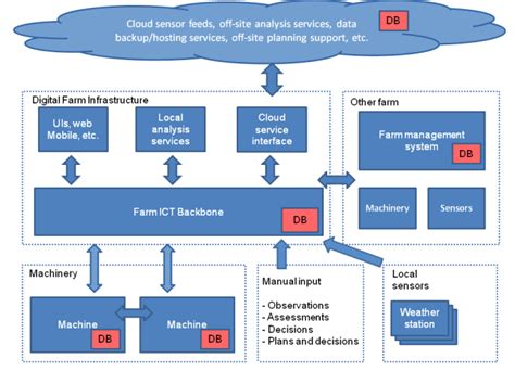 Overview Of Farm Ict Infrastructure Download Scientific Diagram