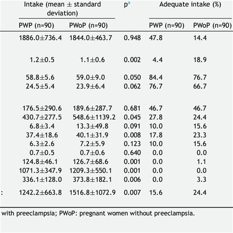 Intake Of Nutrients And Coefficients Of Variation In Pregnant Women