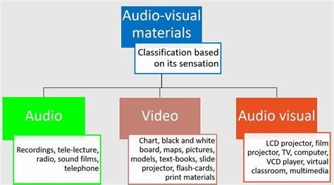 Types Of Audio Visual Aids Enhancing Communication And Learning