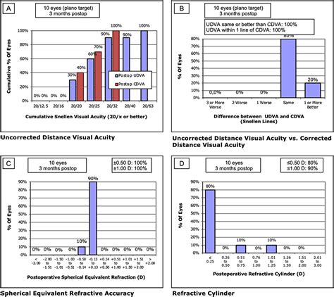 Visual Refractive Functional And Patient Satisfaction Outcomes Afte Opth