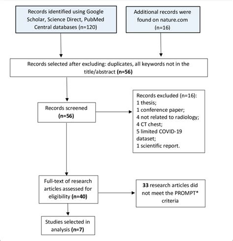 Literature Selected Using The Principles Of Prisma Tool Moher Et Al