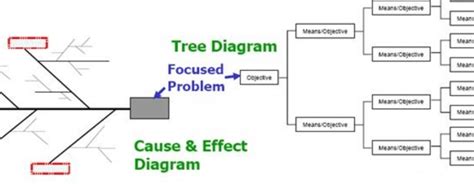Diagram Cause And Effect Diagram Tree Source Internal Document Download Scientific Diagram