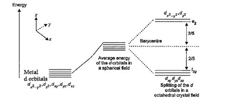 Draw Figure To Show The Splitting Of D Orbitals In An Octahedral Cryst