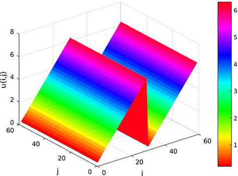 The Function U Evaluated On The Discrete Grid Download Scientific Diagram