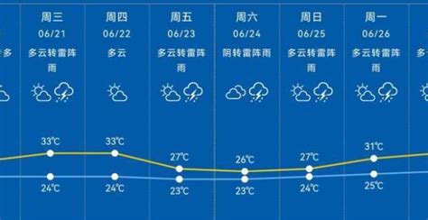 上海端午假期天气：周四多云，周五夜里到周六再迎暴雨腾讯新闻