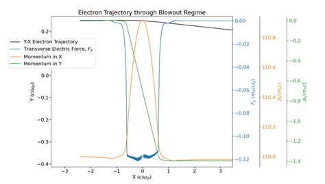 10 Single Electron Trajectory Through Plasma Keeping Up With The Wake