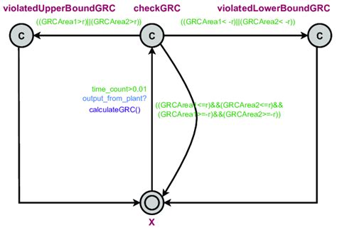 timed automaton model of grc monitor download scientific diagram