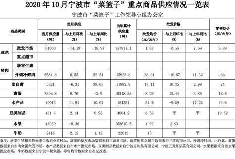 宁波市菜篮子保供综合服务平台