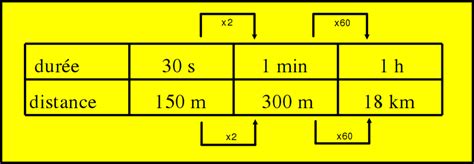 Proportionnalité calculs de vitesses