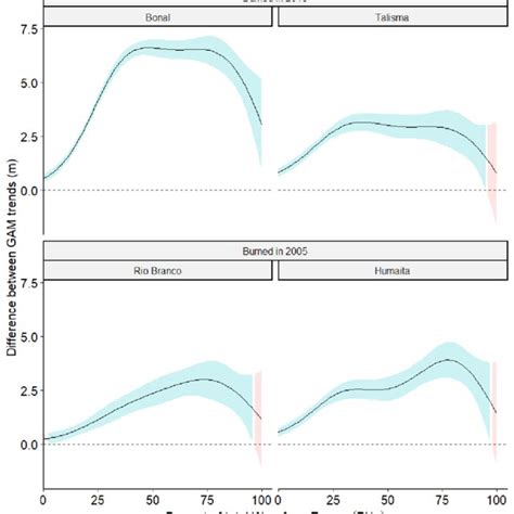 differences between gam fit lines with 95 confidence interval bands