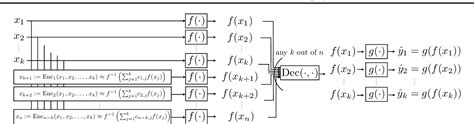 Figure 2 From Coded Invnet For Resilient Prediction Serving Systems Semantic Scholar
