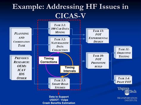 Ppt Human Factors Research Issues For Cooperative Intersection Collision Avoidance Systems