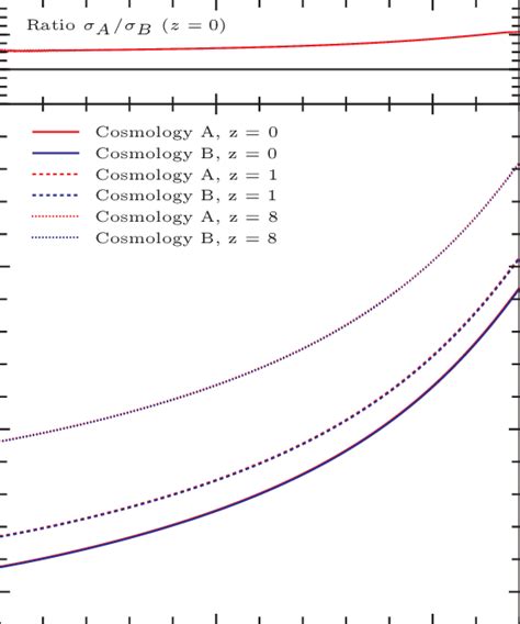 The Relationship Between The Variance Of The Linear Density Field σ Download Scientific
