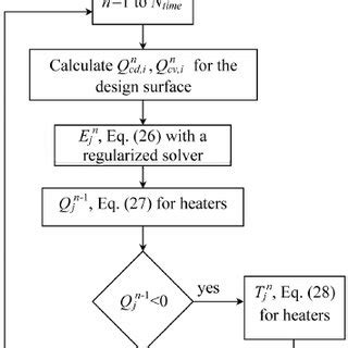 The Flowchart Of The Solution Algorithm Download Scientific Diagram