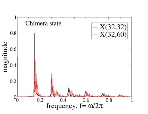 Fourier Spectra Corresponding To The Temporal Evolution Of The