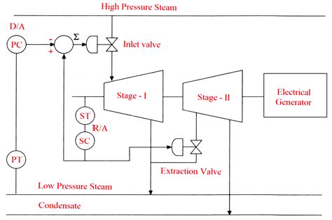 Turbine Control System