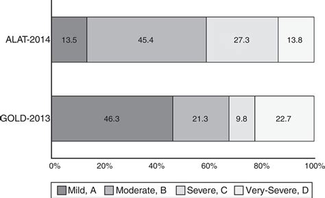 Classification Of Copd Patients According To Alat And Gold Staging