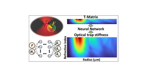 Faster Calculations Of Optical Trapping Using Neural Networks Trained By T Matrix Data An