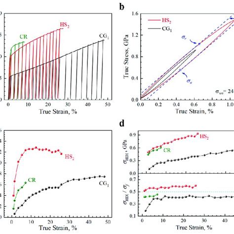 The Tensile Properties A Tensile Engineering Stress Strain Curves