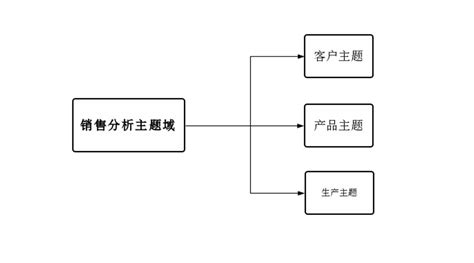 关于数据仓库那些事 数据质量和数仓主题b端数仓主题 Csdn博客