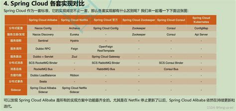 Spring Cloud Alibaba介绍spring Cloud是一套标准 Csdn博客