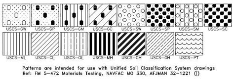 Unified Soil Classification System Anna Wright