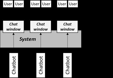 High Level Design Of The Chatbot Response Generation System Download Scientific Diagram