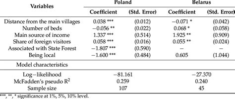 Ordered Logit Model Results For Poland And Belarus The Dependent