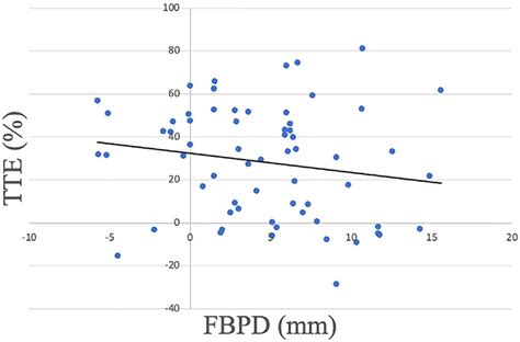 Correlation Between Femoral Bone Plug Depth And Tibial Tunnel