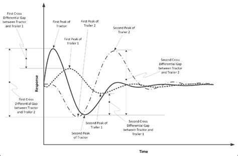 Schematic Dynamic Responses Of A Tractor Double Trailer Combination