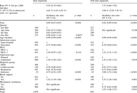 Rates And Risk Adjusted Incidence Rate Ratios Irrs Of Picu Acquired