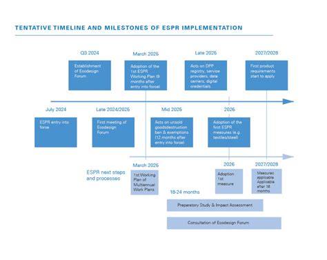 Ecodesign For Sustainable Products Regulation Espr For Your Products