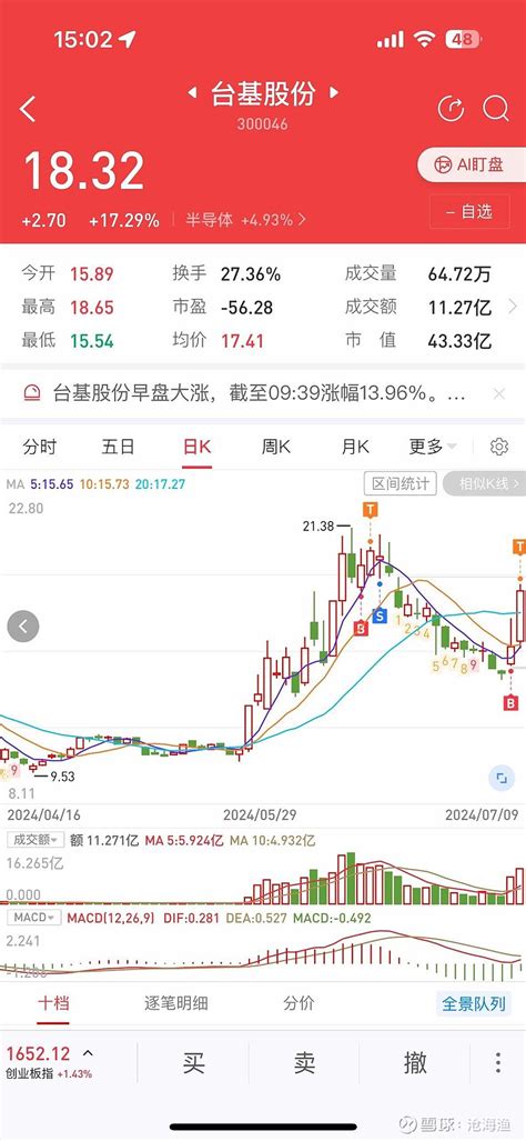 终于来了一回放了点量的反弹，情绪方面涨停数量虽大幅增加，但连板数量依然只有5只，东易全天地板纹丝不动，2进3一个都没有成 雪球