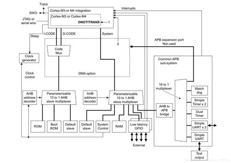 基于 Arm 设计开发工具包的 Arm Cortex M3 处理器设计（第二章：示例微处理器组成及各个verilog文件功能及作用）arm