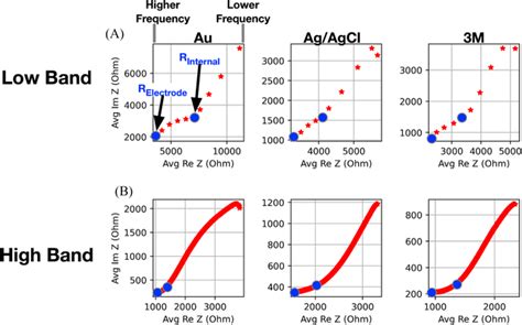 Real Versus Imaginary Impedance Nyquist Plots Of Relectrode Of Each Download Scientific Diagram